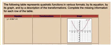 Solved The Following Table Represents Quadratic Functions In Various Formats By Their Equation