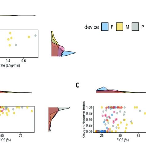 Dot Plot And Paired Density Plot Of A The Inspired Fraction Of Oxygen Download Scientific