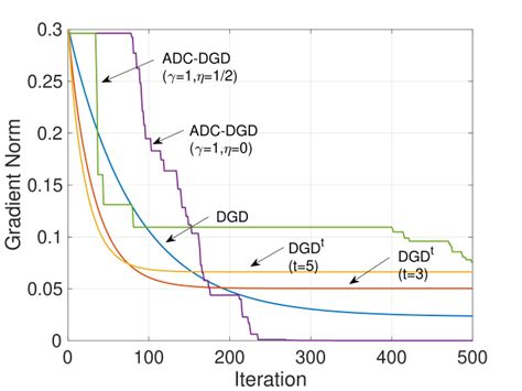 compressed distributed gradient descent communication efficient consensus over networks deepai