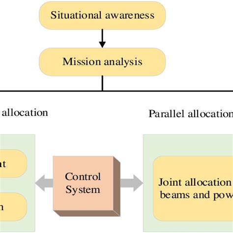 Jamming Resource Joint Allocation Process Download Scientific Diagram