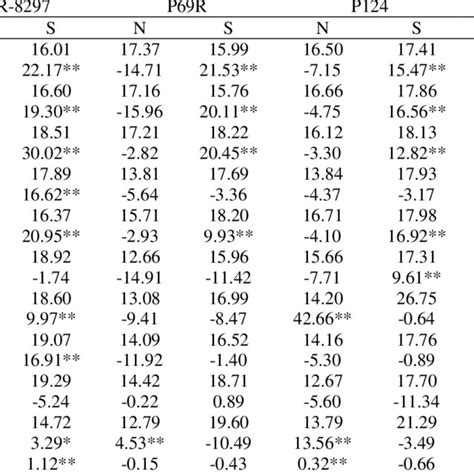 Estimation Of Combining Ability Effects And Mean Performance Of Hybrids