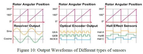 A Review Of Brushless Motor Control Techniques Open Access Journals