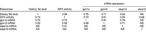 Selenium Status Affects Selenoprotein Expression Reproduction And F1