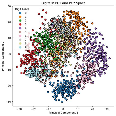 Dimensionality Reduction Pca T Sne Tools For Data Science