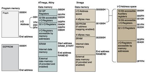 macros for avr assembler programming circuit cellar