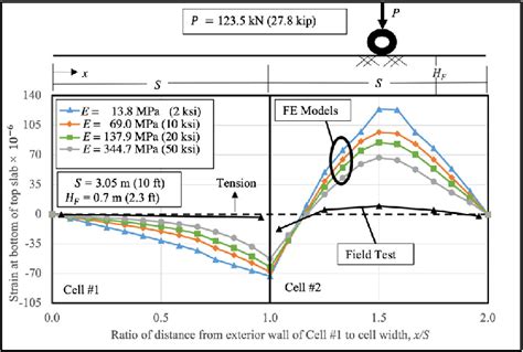 Comparison Between Field Test Data And Finite Element Analysis Cande Download Scientific