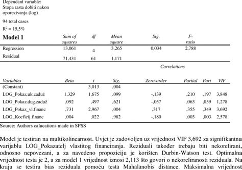 Multipla Linearna Regresija Zavisne Varijable Stopa Rasta Dobiti Nakon Download Scientific