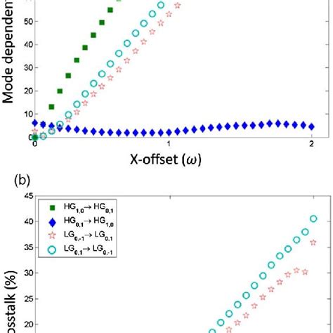 A Experimentally Measured Mode Dependent Loss Of Hg 10 And Hg 01 Download Scientific