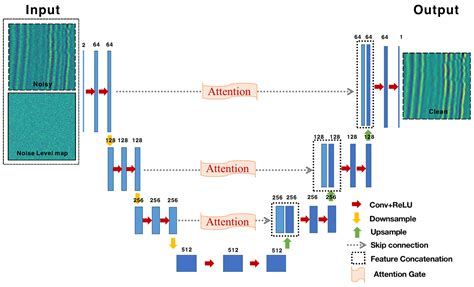 Structure Preserving Random Noise Attenuation Method For Seismic Data Based On A Flexible
