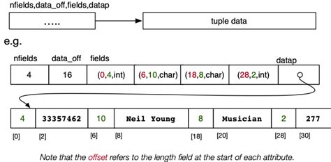 Tuple Representation