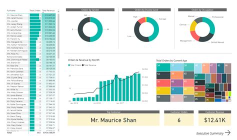 Github Harshsanghvi41 Sales Dashboard Sales Data Analysis Using Power Bi