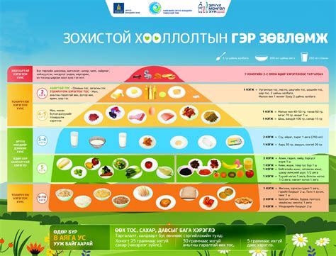 Эрүүл Монгол хүний бие организмд нийцүүлж гаргасан гэр зөвлөмж нь хоногт авах шим тэжээлээ