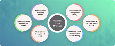 6 Preventive Care Strategies For Success In Value Based Care Models