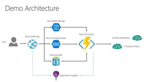 serverless azure functions logic apps ppt