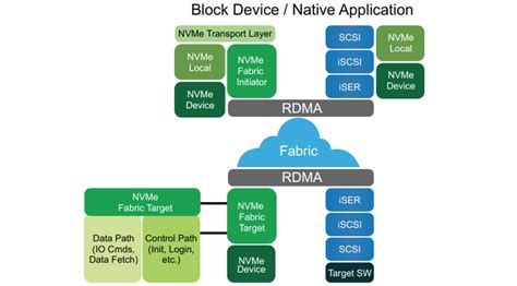 Buy Mellanox CONNECTX EN Network Interface Card GBE Comms Express