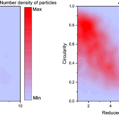 circularity versus reduced diameter plotted as number density of