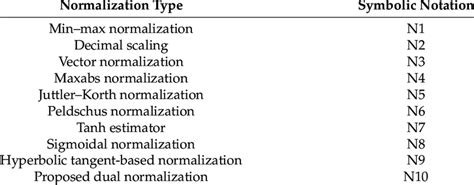 Symbolic Notation For Normalization Types Download Scientific Diagram