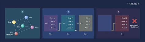 Democratising Machine Learning With Blockchain Technology Rfetchai