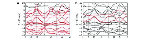 Dft Bands For Ndnio 2 Black Lines And Winner Fits Red Lines For Download Scientific
