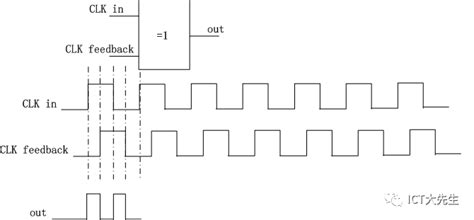 Ddr3读写平衡、gddr时钟训练与锁相技术阐述 电子发烧友网