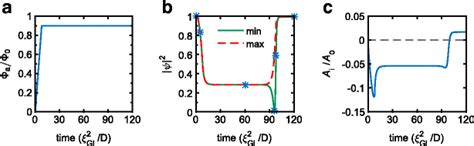 The Time Evolution Of The Order Parameter ψ² As The Flux State Of The Download Scientific