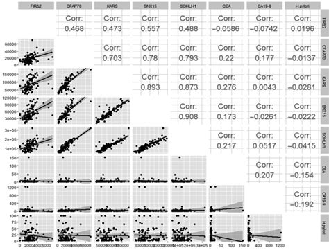 The Correlation Coefficient Between Candidate Markers And Clinically