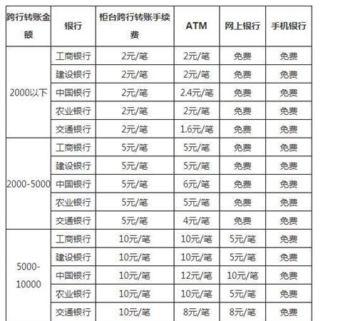 2018年各大銀行跨行轉帳手續費一覽表 壹讀