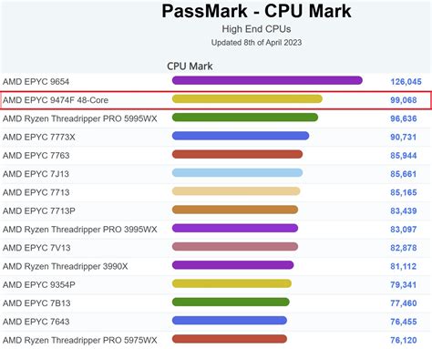Usprawniony Rdzeniowy Procesor Amd Epyc F Przewy Sza Rdzeniowy Procesor Ryzen