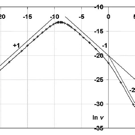 Dependence Of The Initial Quasi Steady State Reaction Rate V On The Download Scientific Diagram