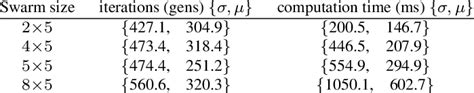different computation times and iterations for different swarm sizes in