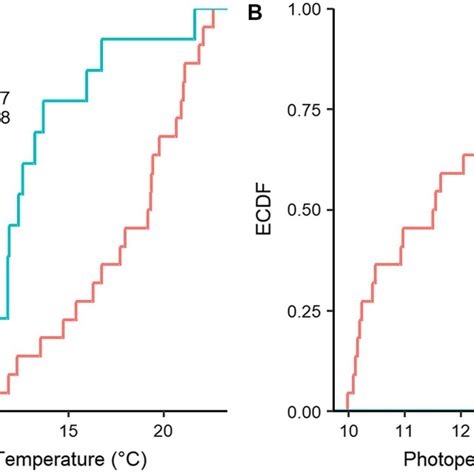 Empirical Cumulative Distribution Functions Ecdfs Of Adult Horseshoe