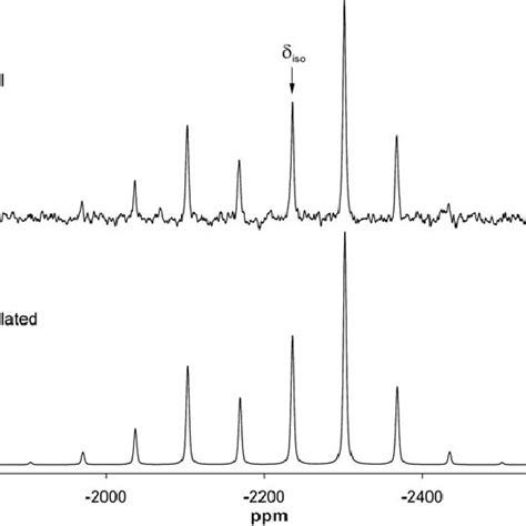 Experimental And Iteratively Fitted 119 Sn Mas Nmr Spectrum Spinning Download Scientific