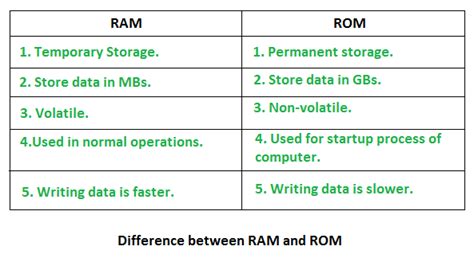 Best Notes Difference Between RAM And ROM Exam Winners