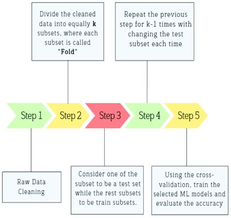 Steps Of Applying K Fold Validation Download Scientific Diagram
