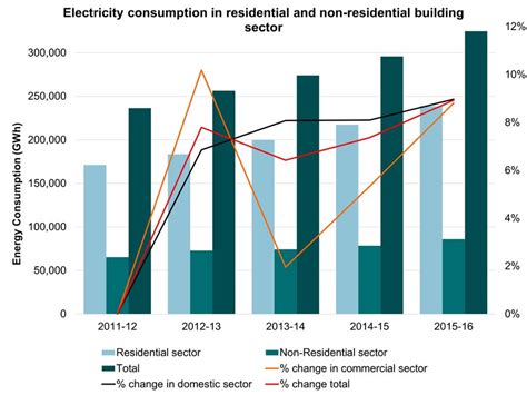 Electricity Consumption And Percentage Increase In Residential And Download Scientific Diagram