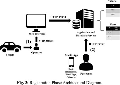 Figure 3 From Vehicle Tracking And Accident Detection System Using Accelerometer Semantic Scholar