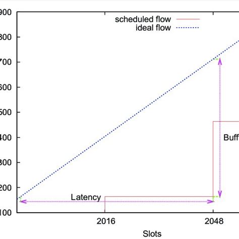 Latency And Buffer Size Definitions Download Scientific Diagram