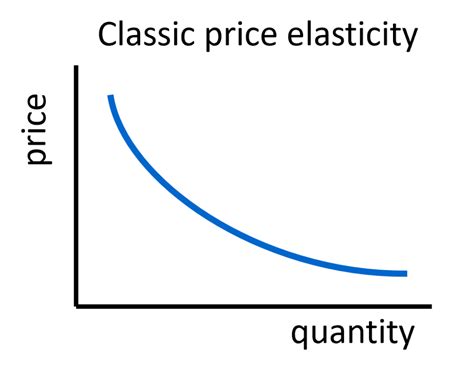 Get Real About The Price Elasticity Of Demand Get Real About The Price Elasticity Of Demand