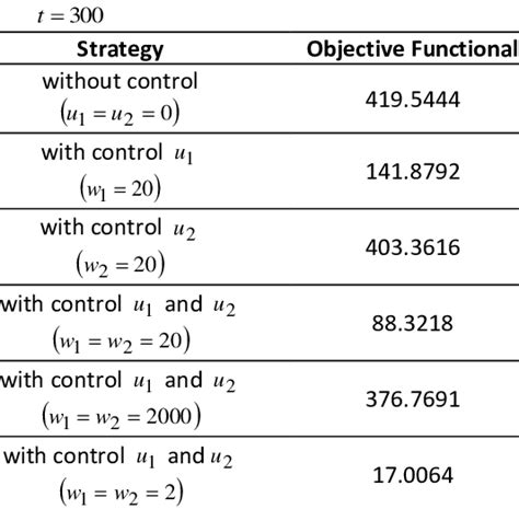The Objective Functional Value Of Each Simulation For Download