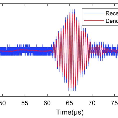 comparison of signal received by the transducer to the curve obtained