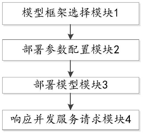 Machine Learning Based Model Deployment Method And System Server And Storage Medium Eureka