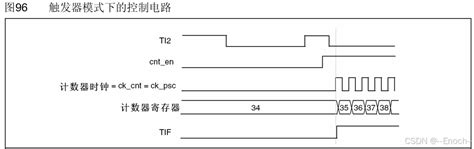 Stm32定时器从模式：触发模式定时器触发模式 Csdn博客