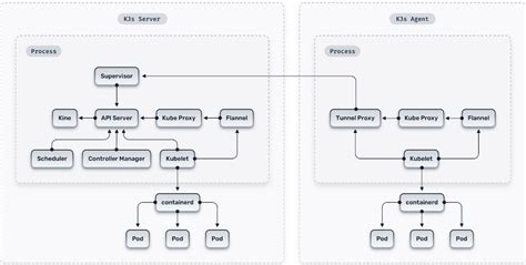 Mastering Kubernetes With K3s An Open Source And Lightweight
