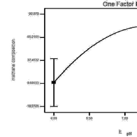 Methane Yield At Different Substrate Composition Download Scientific Diagram
