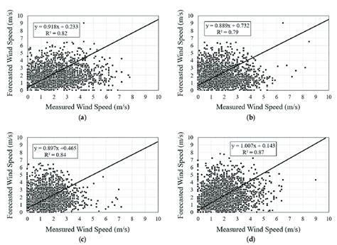 Season Wise Comparison Of The Predicted And Measured Wind Speed At The Download Scientific