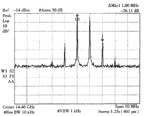 Fig 6 The Inter Modulation Characteristic Test Diagram