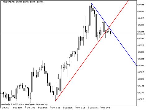 indicator that draws trendlines automatically trend indicators