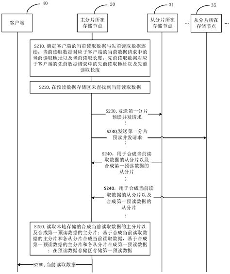 Data Processing Method And Device And Distributed Storage System Eureka Patsnap