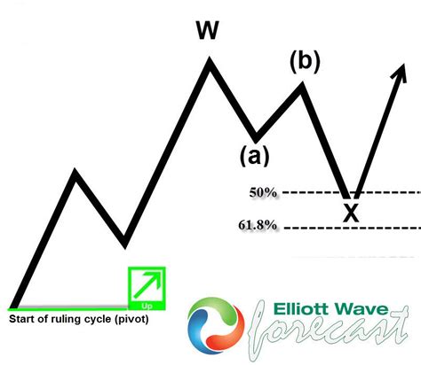 Trading With Elliott Waves Using Fibonacci Retracement Levels