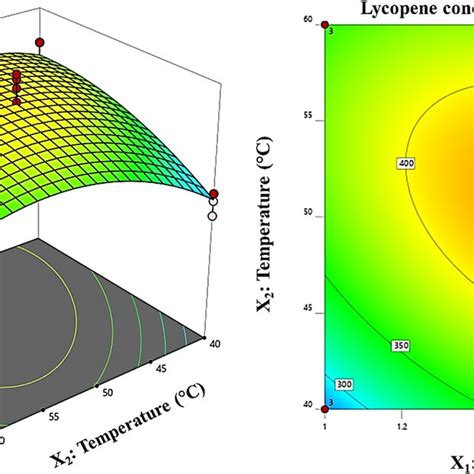 Response Surface Plot And Contour Plot For Effect Of Interaction X1x3 Download Scientific